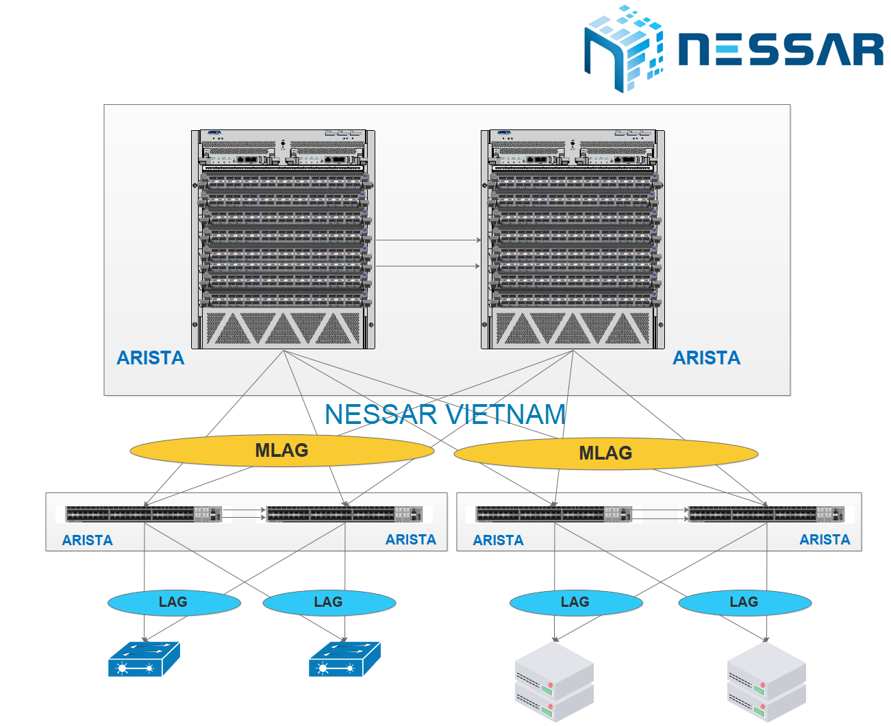 Giải pháp ARISTA MLAG cho Data Center - Công Ty Cổ Phần Công Nghệ Nessar Việt Nam - Nessar