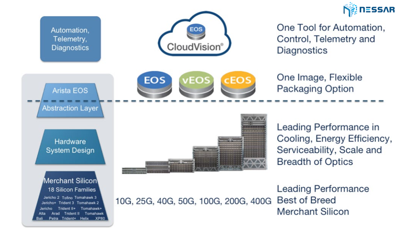 Giải pháp Arista Cloud - CloudVision - Công Ty Cổ Phần Công Nghệ Nessar ...